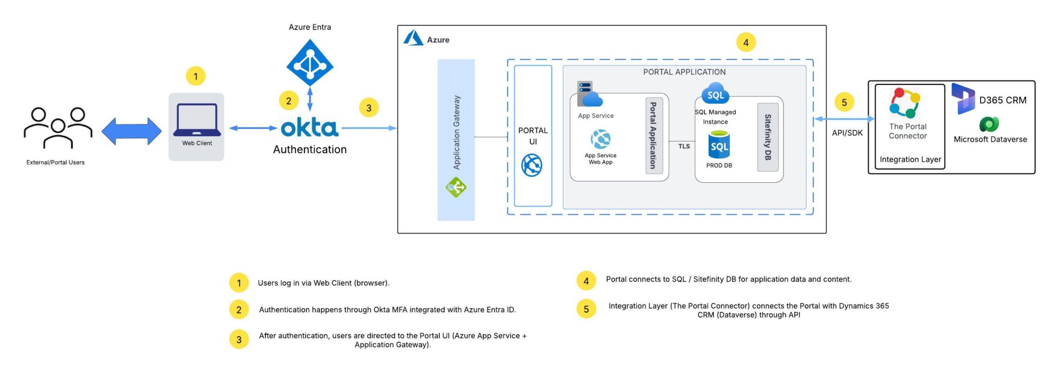 Seamless External Portal Integration with MS Dynamics 365 CRM